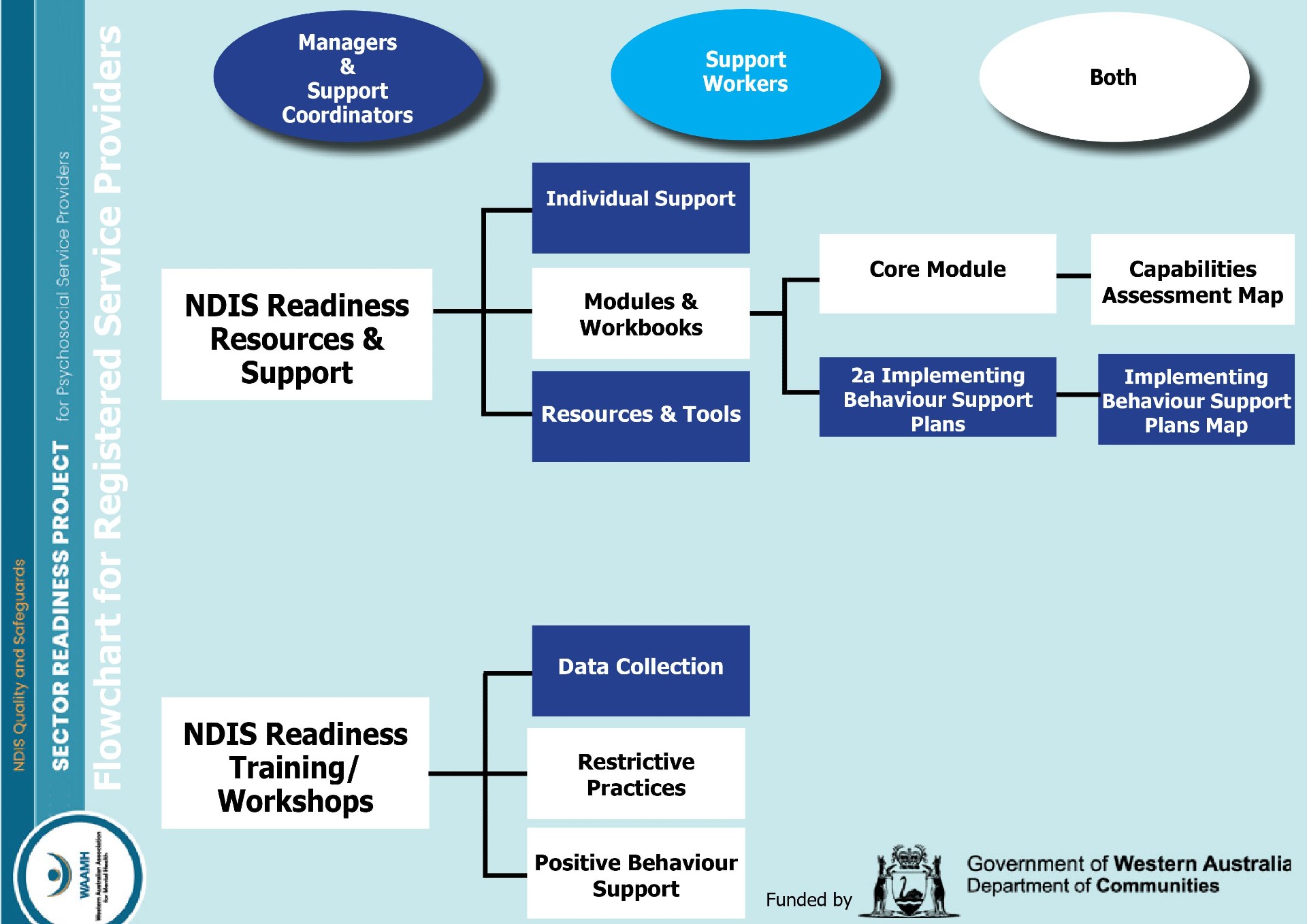 NDIS QSC Sector Readiness Project | WAAMH